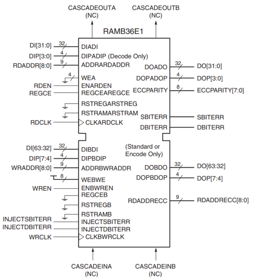 FPGA - 7系列 FPGA内部结构之Memory Resources -03- 内置纠错功能_ramb36e1-CSDN博客