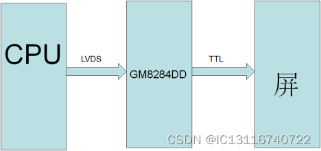 国腾GM系列，GM8284DD(GM8284DR,LT8218A)、 GM8285C、GM7123C，LVDSTTL转TTL，TTL转成单路 ...