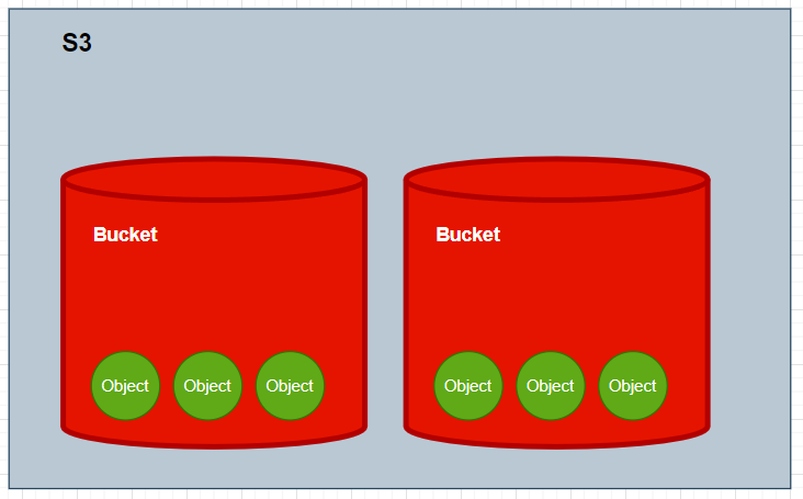 Amazon S3 对象存储Java API操作记录（Minio与S3 SDK两种实现）_aws s3 sdk-CSDN博客