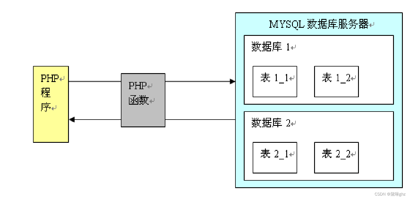 Php与mysql数据库——连接数据、插入数据、删除数据、返回结果集php原生链接mysql写入数据 Csdn博客