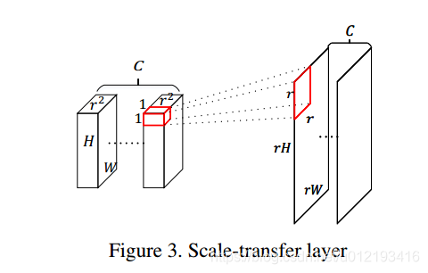 Scale-Transferrable Object Detection-CSDN博客