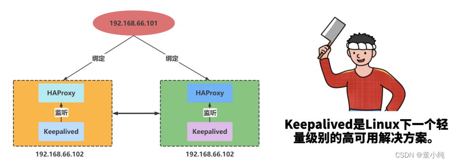 Mycat【Mycat高可用（安装配置HAProxy、安装配置Keepalived）】(八)-全面详解（学习总结---从入门到深化）-CSDN博客