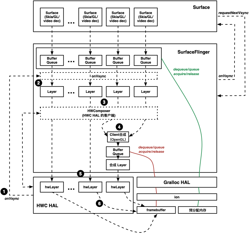 Android性能：SurfaceFlinger与BufferQueue（3）_waiting for presentfence-CSDN博客