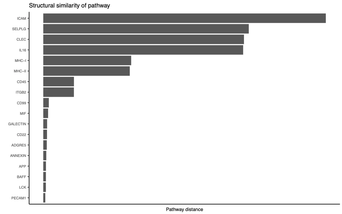 细胞类型配对分析：CellChat在免疫细胞间的通讯网络研究,-CSDN博客