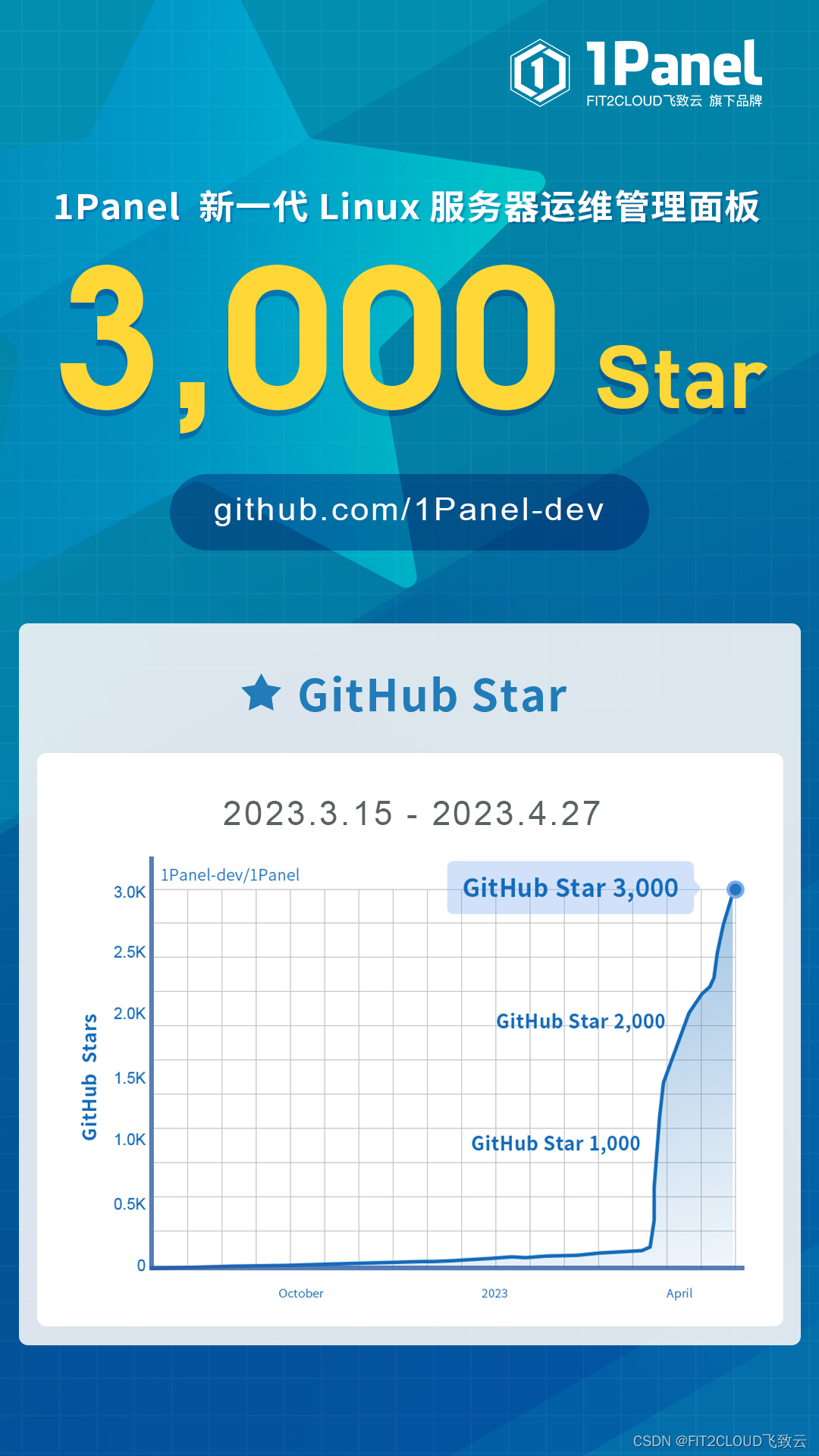 1Panel开源面板项目GitHub Star数量突破3,000！_1panle gitgee-CSDN博客
