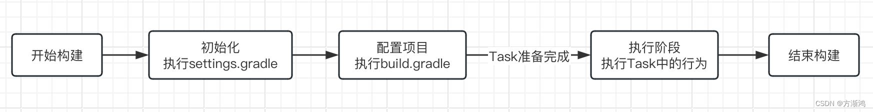 【2024】Gradle安装配置以及基于Kotlin 进行详细使用_gradle配置-CSDN博客