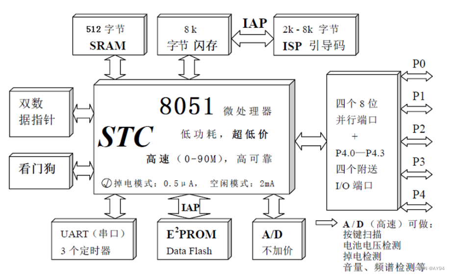STC89C52单片机详解与应用-CSDN博客