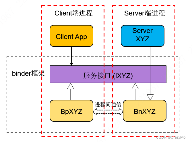 Android 进阶——Binder IPC之学习Binder IPC架构及原理概述（十二）-CSDN博客