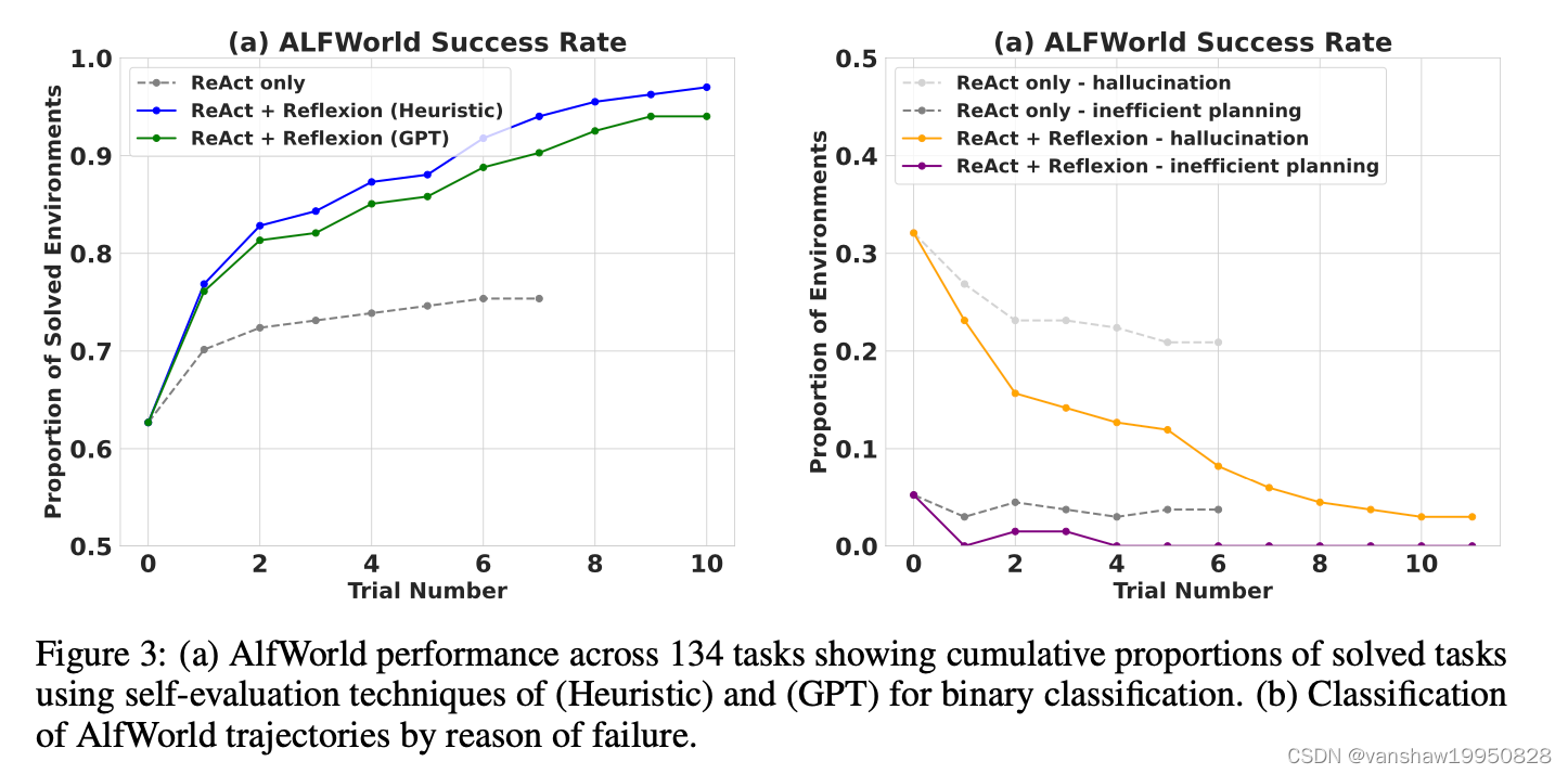 论文阅读_1_大模型记忆反思_《Reflexion: Language Agents with Verbal Reinforcement Learning》-CSDN博客