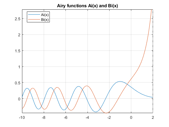 用matlab求airy函数,Airy function-CSDN博客