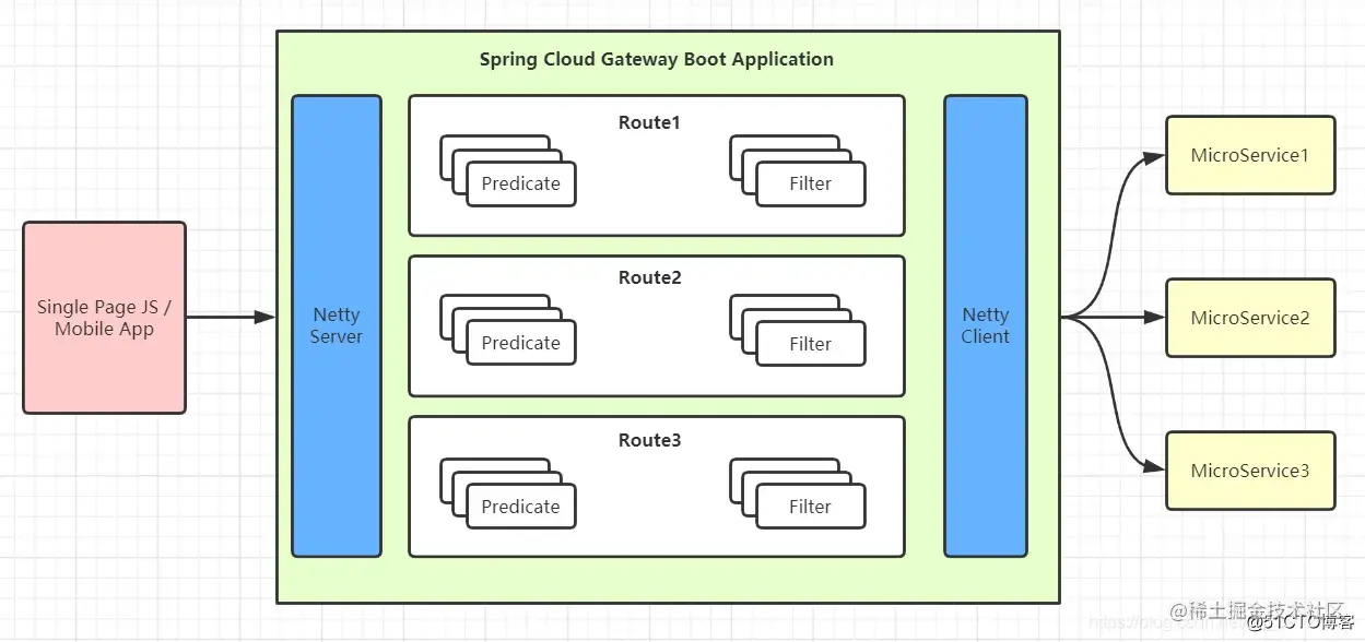 SpringCloud 网关组件 Gateway 原理深度解析_spring gateway 为啥netty client 和netty service-CSDN博客