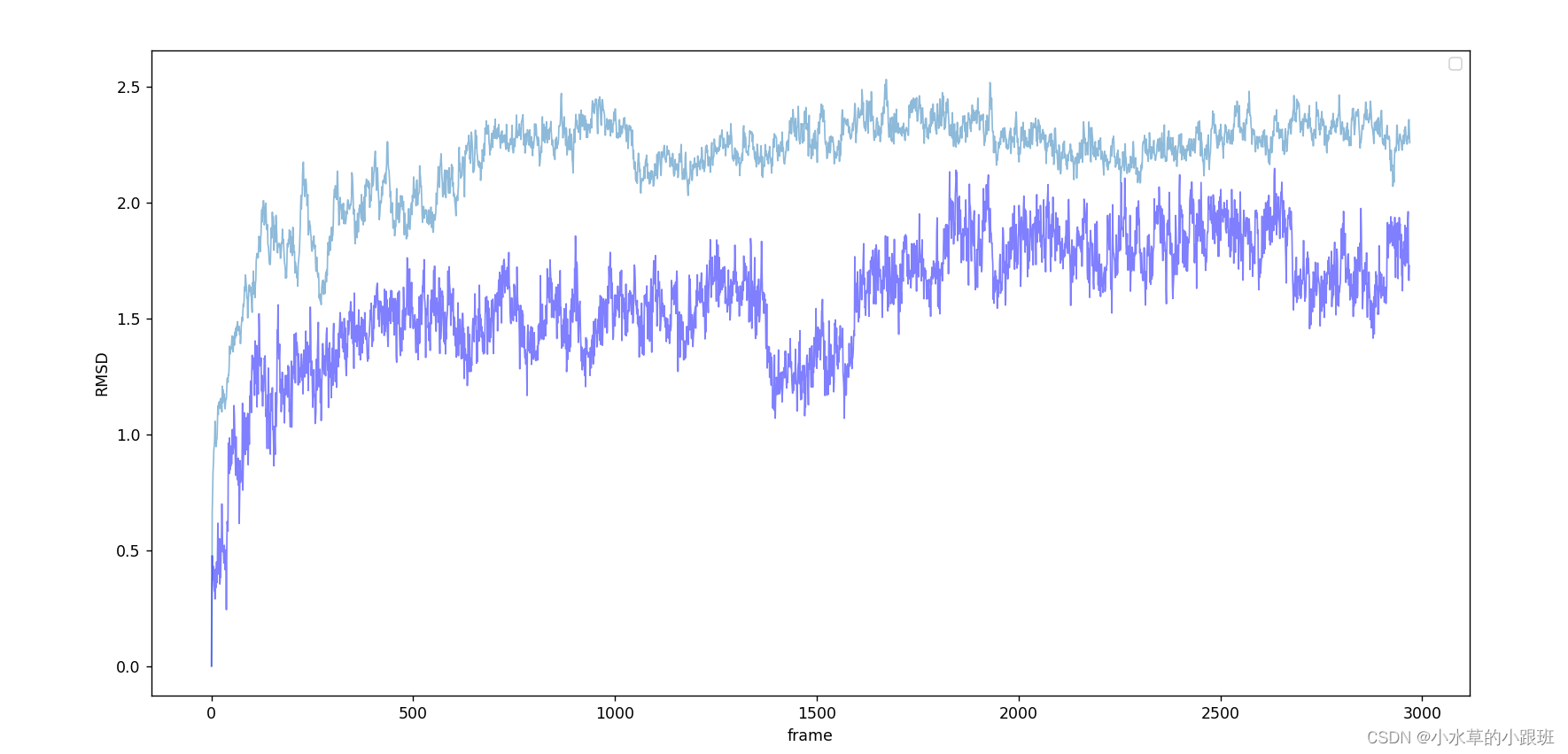 amber+vmd+cpptraj动力学分析及作图_amber中的mdcrd文件怎么导入vmd-CSDN博客