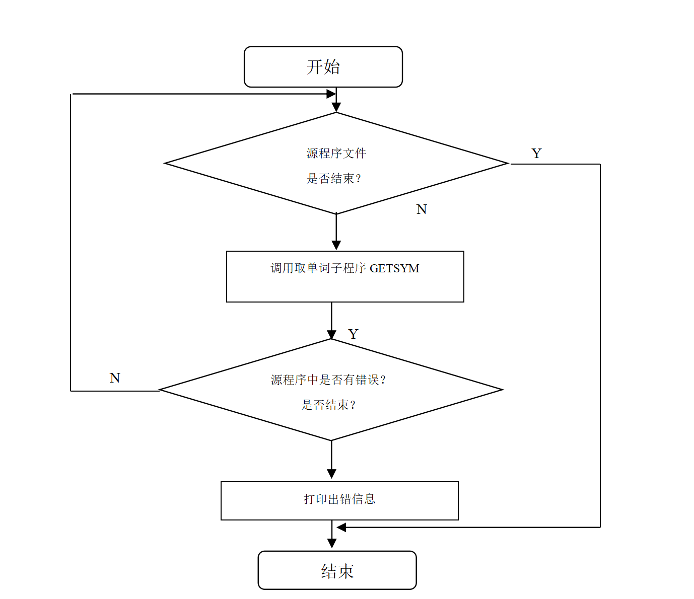 编译原理 词法分析设计词法分析程序设计 Csdn博客