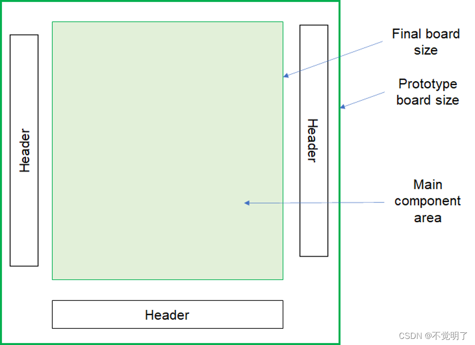 How to Place PCB Pin Headers Without Impacting Final Form Factor_swd ...