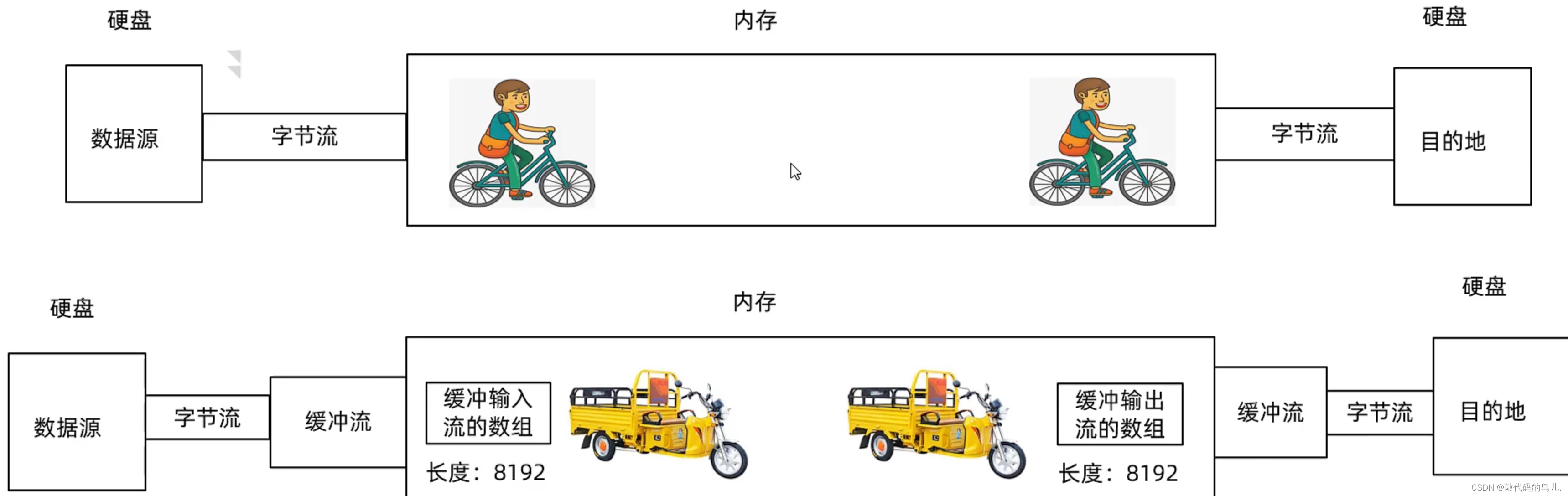 进阶 Java：缓冲流分类，字节缓冲流使用掌握缓存流的常用类和方法 Csdn博客eoi 4211