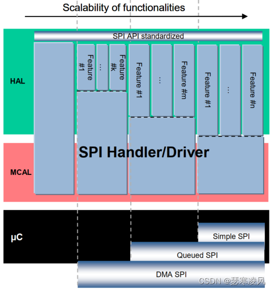 CP AUTOSAR标准之SPI Handler/Driver(AUTOSAR_SWS_SPIHandlerDriver)_spi 异步实现 ...
