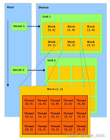 CUDA编程- - GPU线程的理解 thread,block,grid - 学习记录_gpu 的线程-CSDN博客