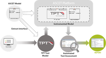 基于模型的动态测试工具TPT：TPT特性 | 测试用例建模 | 测试评估与报告生成 | 测试环境 | 测试需求跟踪 | 资质认证 | TPT ...
