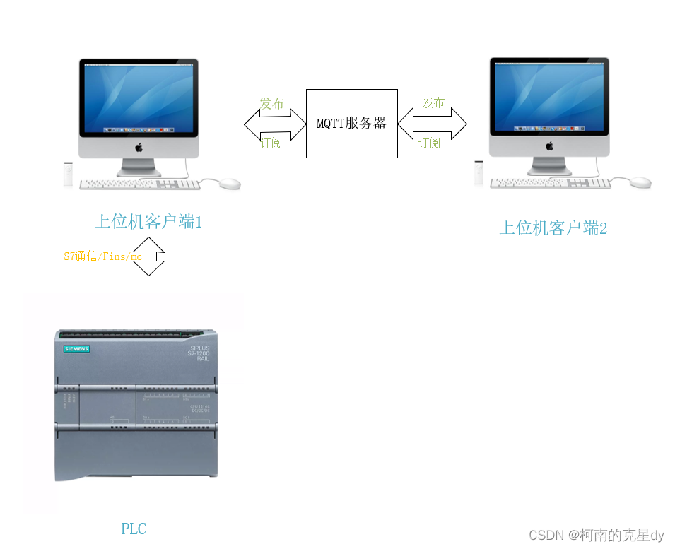 详讲MQTT通讯【1】-实现上位机与PLC的通讯_plc mqtt-CSDN博客