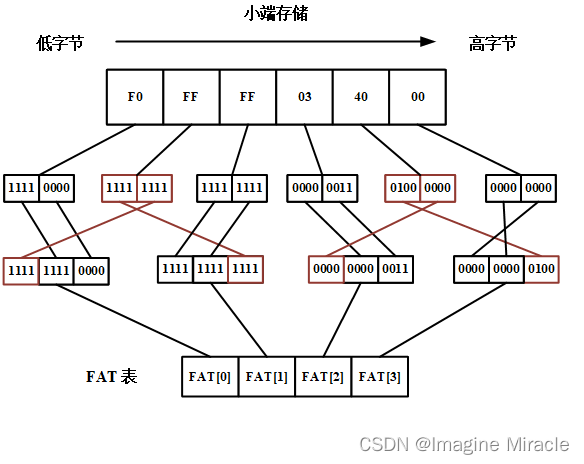【实现操作系统 02】FAT12 文件系统（摆脱术语用实际例子介绍）-CSDN博客