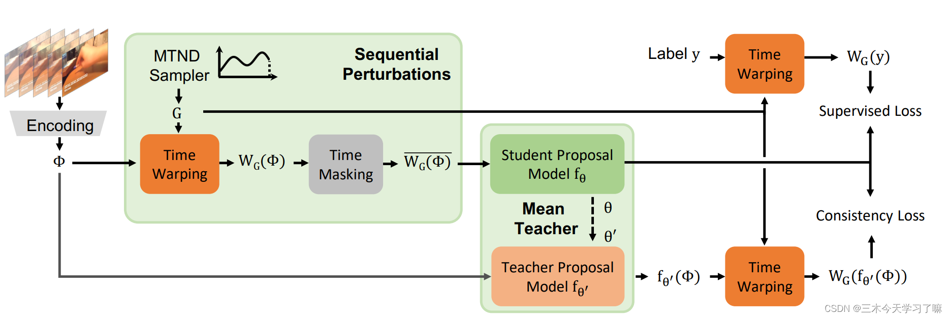 【论文阅读】半监督时序动作检测 Semi-Supervised Action Detection_temporal action detection with multi-level ...