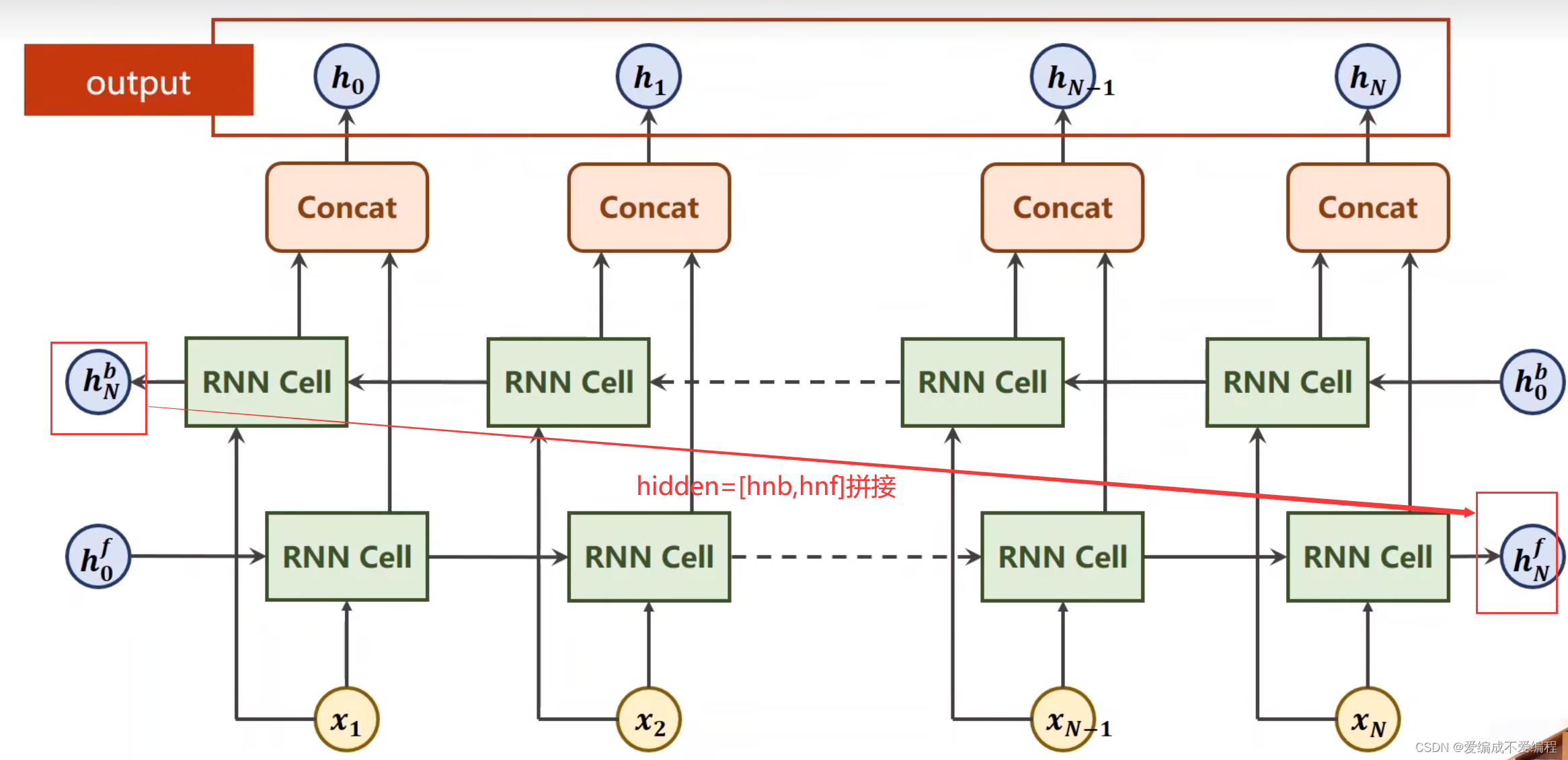第十三讲循环神经网络（高级篇）_高级循环神经网络-CSDN博客