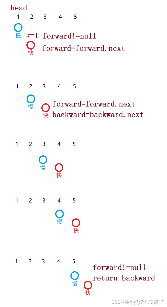 【Java版oj】链表中倒数第k个结点_用java实现:输入一个链表,输出该链表中倒数第k个节点-CSDN博客