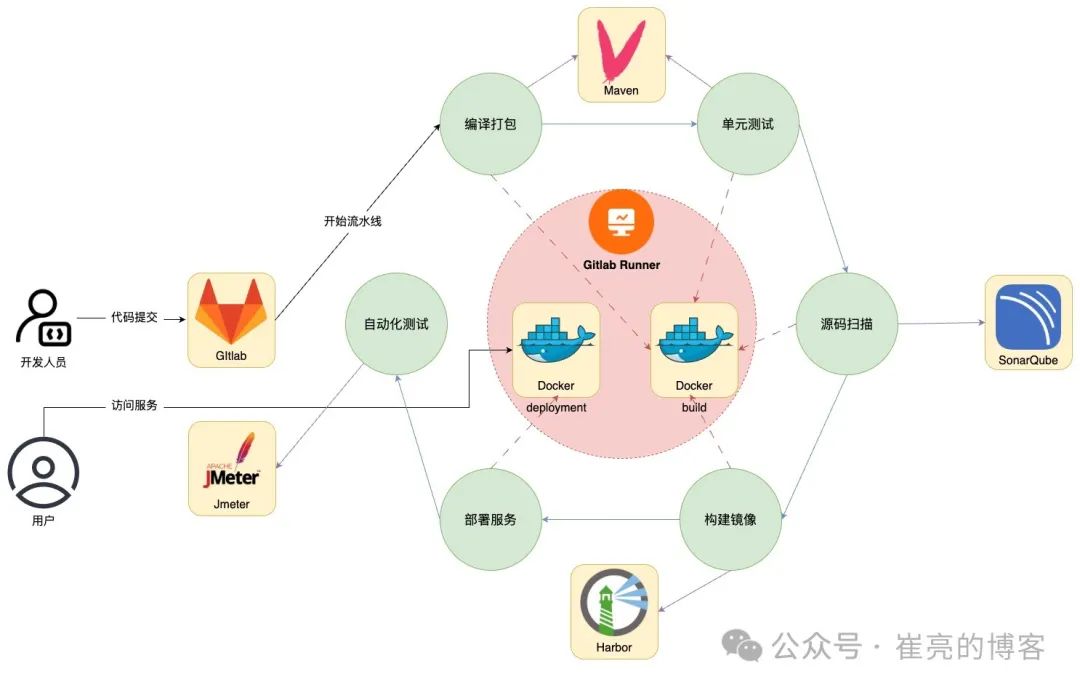 基于Gitlab+docker实现CI/CD_gitlab ci docker-CSDN博客