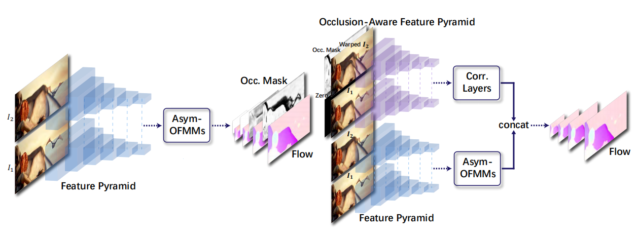 【论文阅读】MaskFlownet: Asymmetric Feature Matching With Learnable Occlusion Mask-CSDN博客