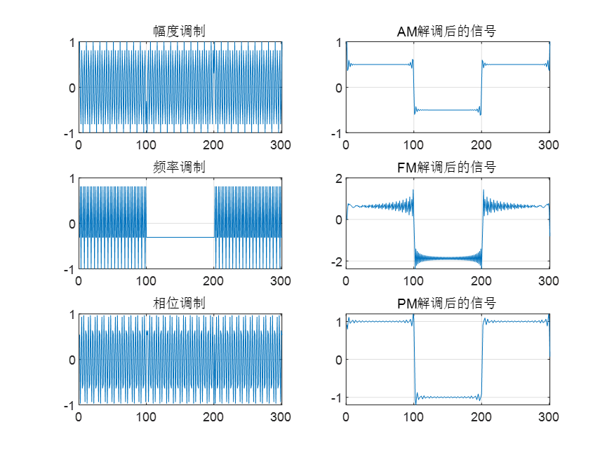 信号的调制与解调matlab（ampmfmam调制与解调源码 Csdn博客eos 2792