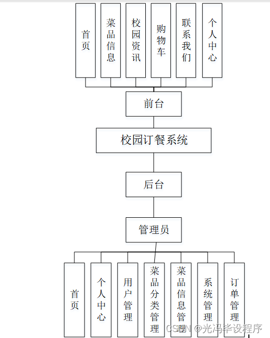 java/jsp/ssm基于JSP校园订餐系统【2024年毕设】_java可视化界面校园的订餐系统-CSDN博客