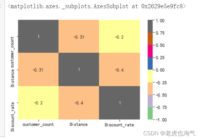 Python实战项目——O2O_优惠券使用情况分析（五）_o2o优惠券使用 机器学习-CSDN博客
