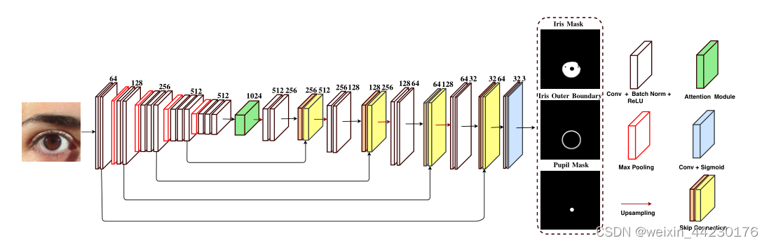 【虹膜识别】论文阅读：Towards Complete and Accurate Iris Segmentation Using Deep Multi-task Attention ...