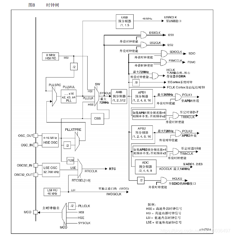 Stm32 Clock Init 解析 Stm32clockinit 9 什么意思 Csdn博客