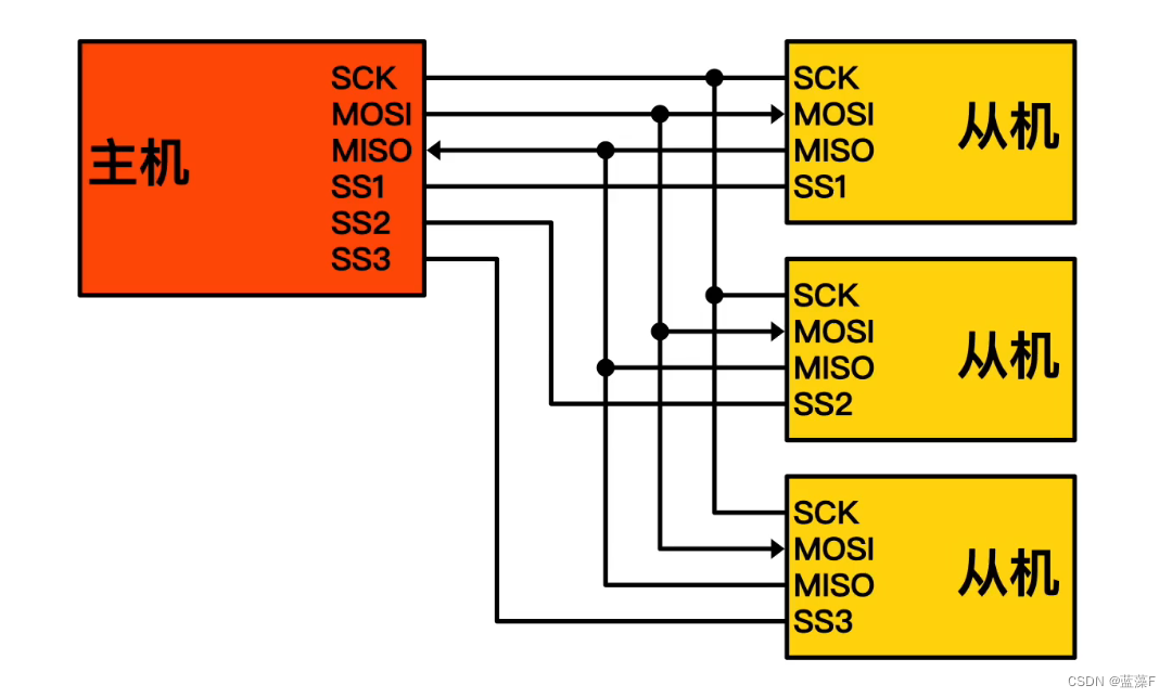 Fpga学习笔记——spi协议解析及简易实现spi为什么不用posedge检测 Csdn博客