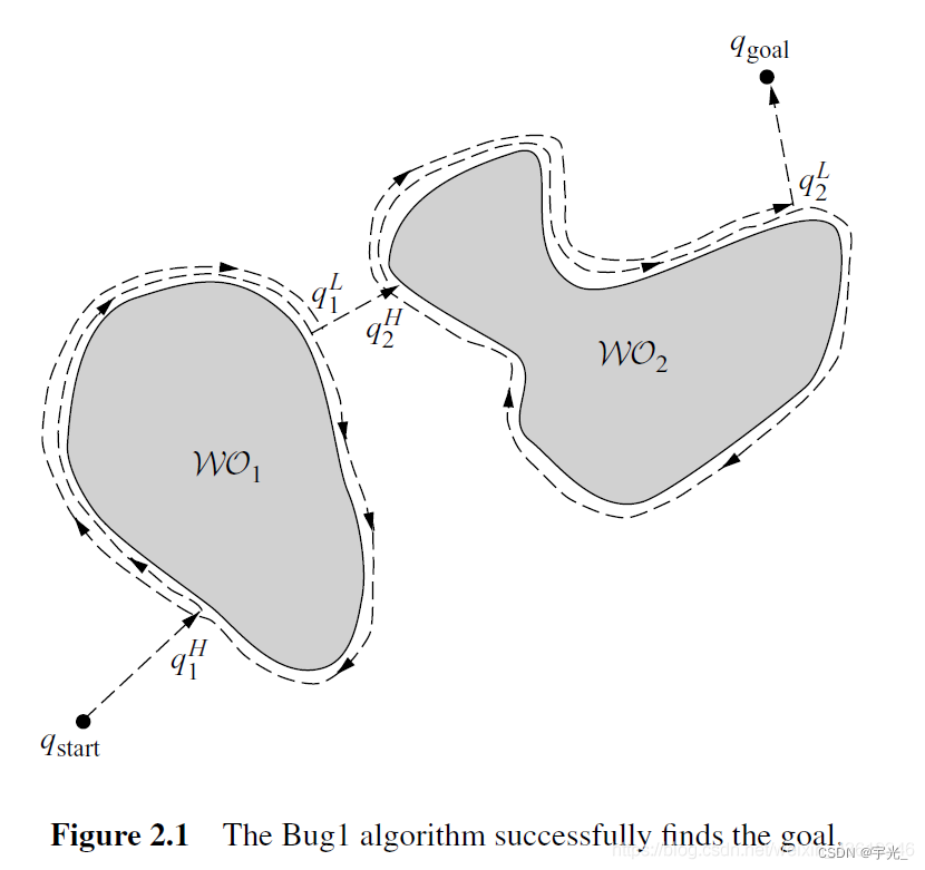 【机器人规划】Bug解析_bug1和bug2算法的优势场景-CSDN博客