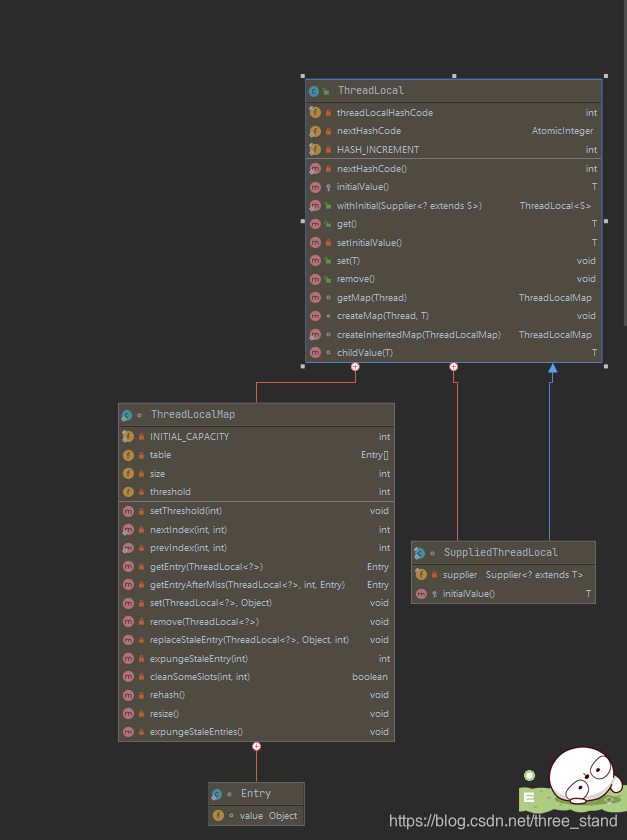 ThreadLocal详解_extends threadlocal-CSDN博客