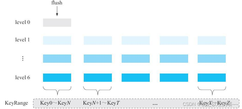 Compaction的原理与Hbase Compaction实现_hbase compaction操作-CSDN博客