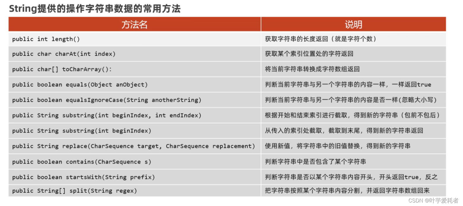 Java基础入门9：常用api（string、arraylist） Csdn博客