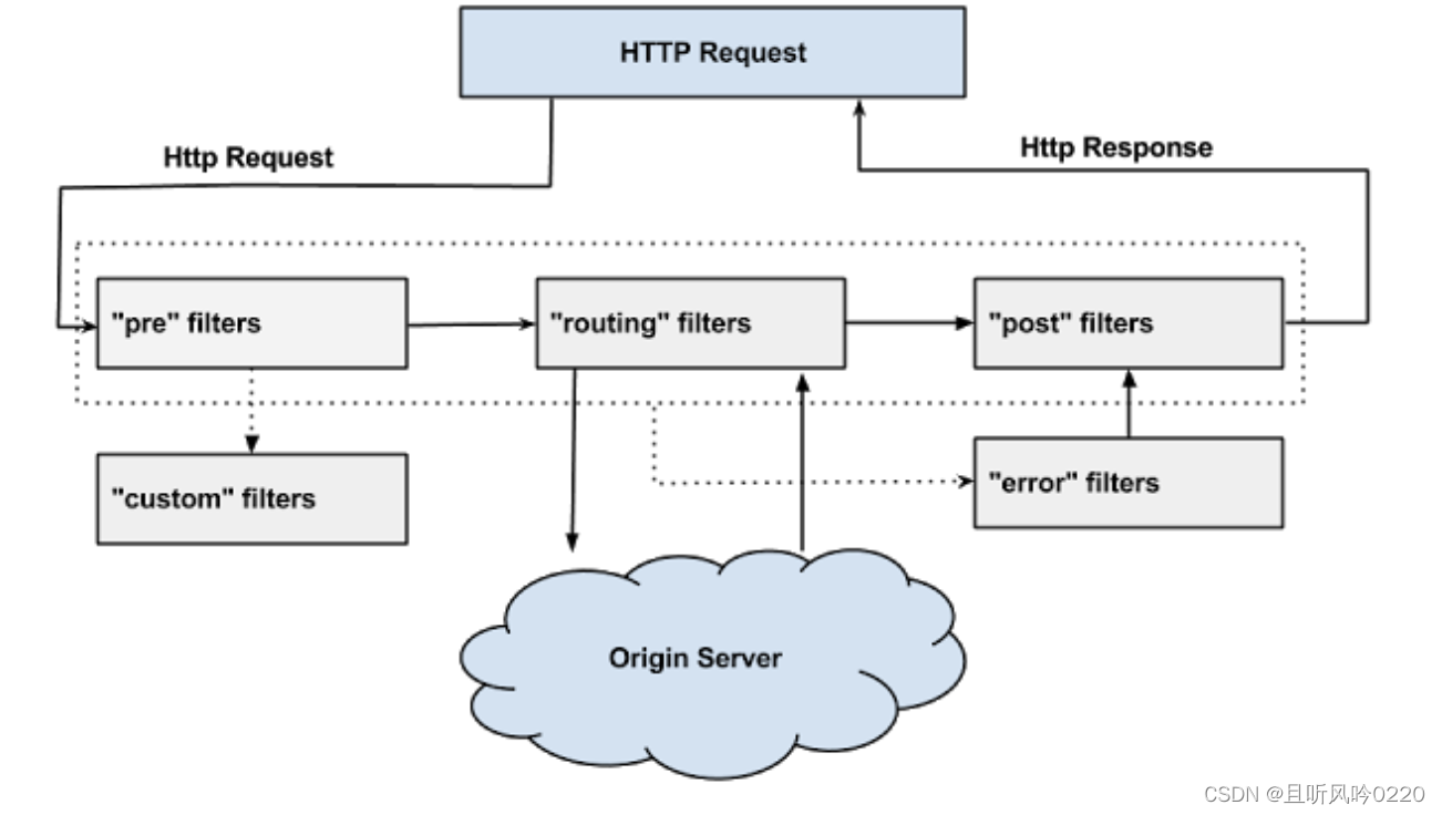 SpringCloud之Zuul源码解析_zuul源码分析-CSDN博客