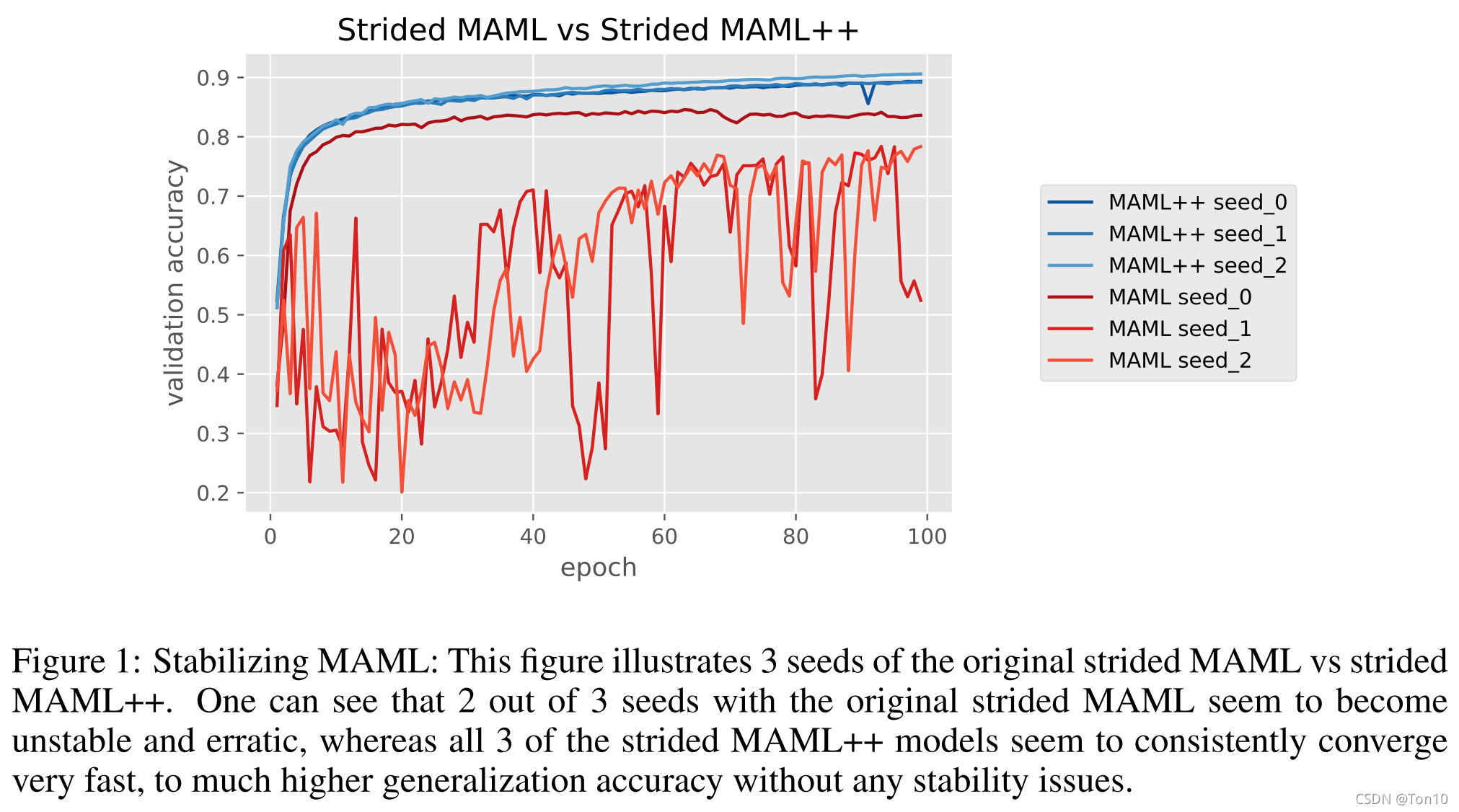 Meta-Learning之How to train your MAML-CSDN博客