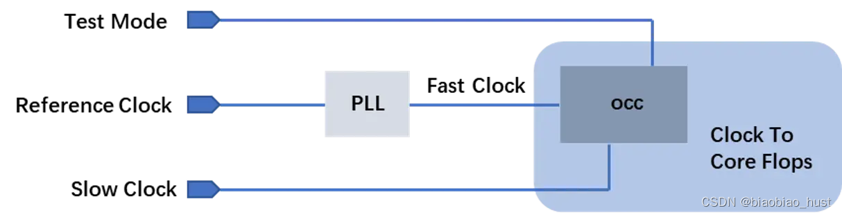 深入解析：SoC系统中的CRG、时钟管理与OCC在低功耗和测试中的关键作用-CSDN博客
