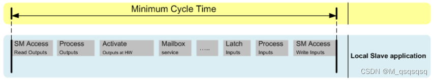 EtherCAT 同步模式_ethercat slave diagnose-CSDN博客