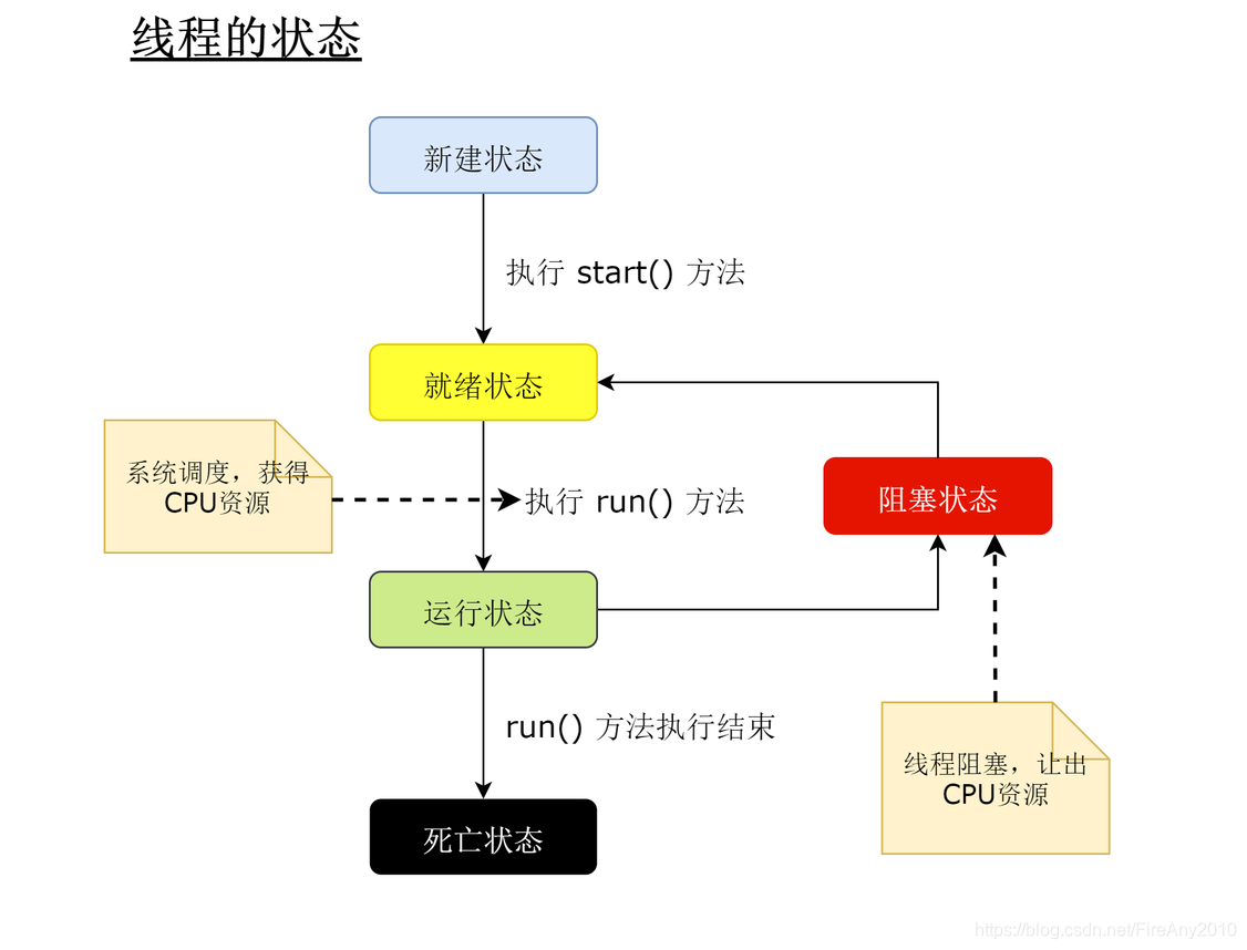 java多线程wait notify/notify all join 分析使用_java alljion方法-CSDN博客