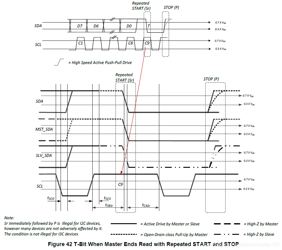 I3C协议Single Data Rate(SDR)模式研读（二）：总线通信Bus Communication-2_i3c协议中的t位-CSDN博客