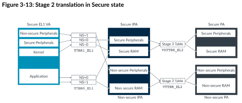 ARM A64架构TrustZone学习_arm trustzone-CSDN博客