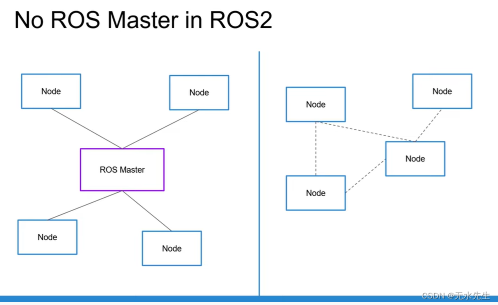 ROS2系列（03）：ROS1和ROS2的区别【02/2】_雷达的驱动区分ros1和ros2吗-CSDN博客