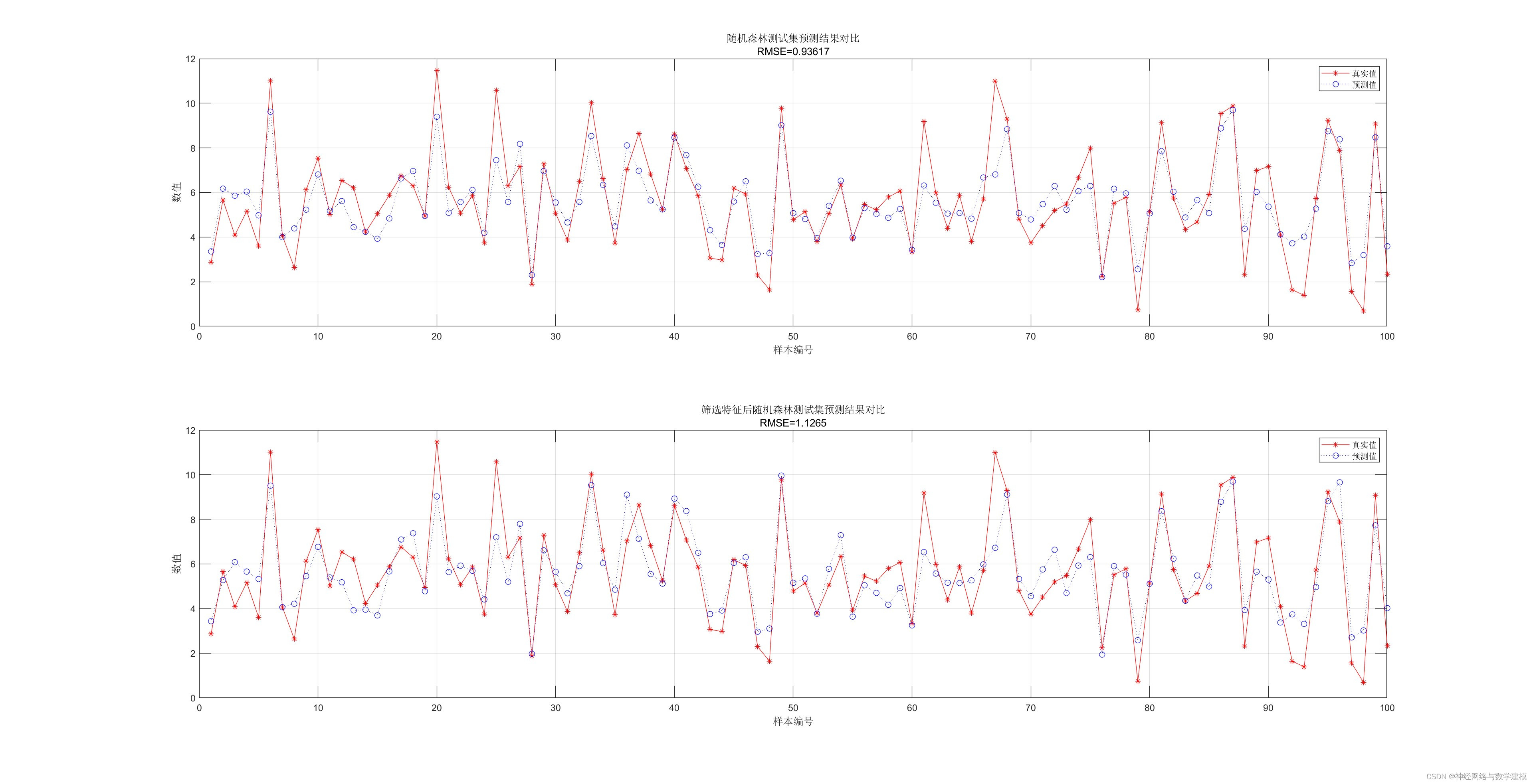 SSA-RF|樽海鞘算法优化随机森林的多变量回归预测|Matlab-CSDN博客