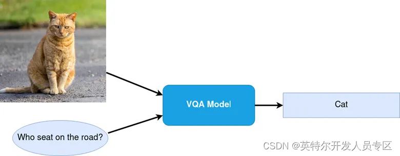OpenVINO™ 2023.2发布：让生成式AI在实际场景中更易用_openvino document-CSDN博客
