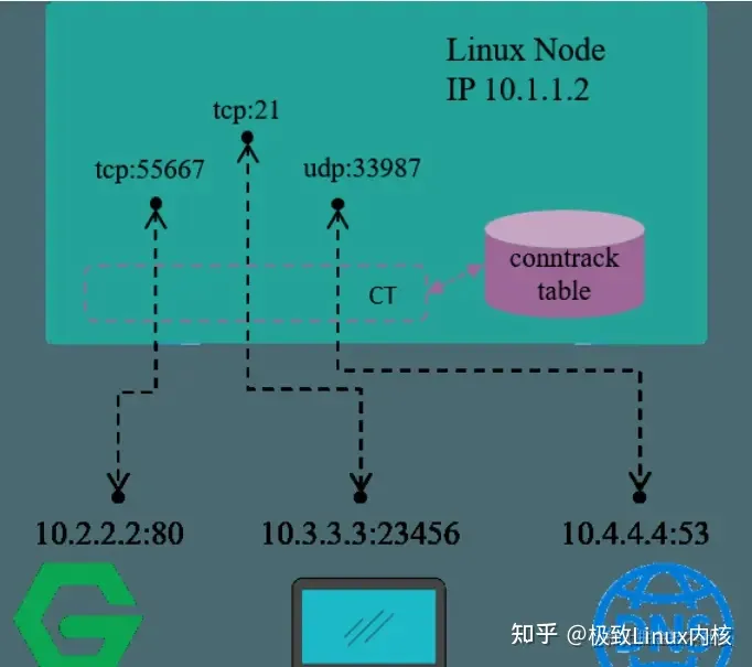 Linux网络之连接跟踪（conntrack）_linux网络链接跟踪-CSDN博客